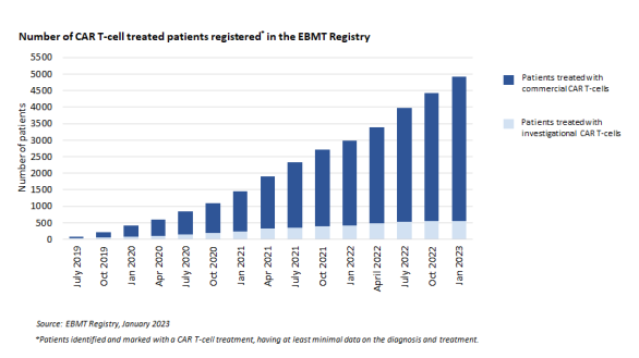 CAR-T Data Collection Initiative | EBMT