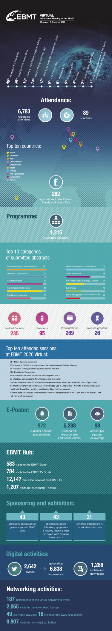 46th Annual Meeting of the EBMT | EBMT